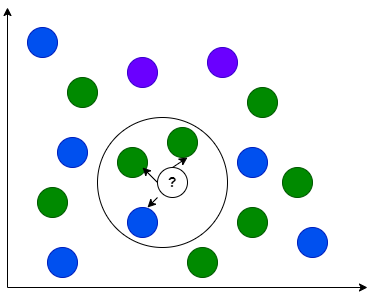 KNN Classification using Scikit Learn | by Vishakha Ratnakar | Medium