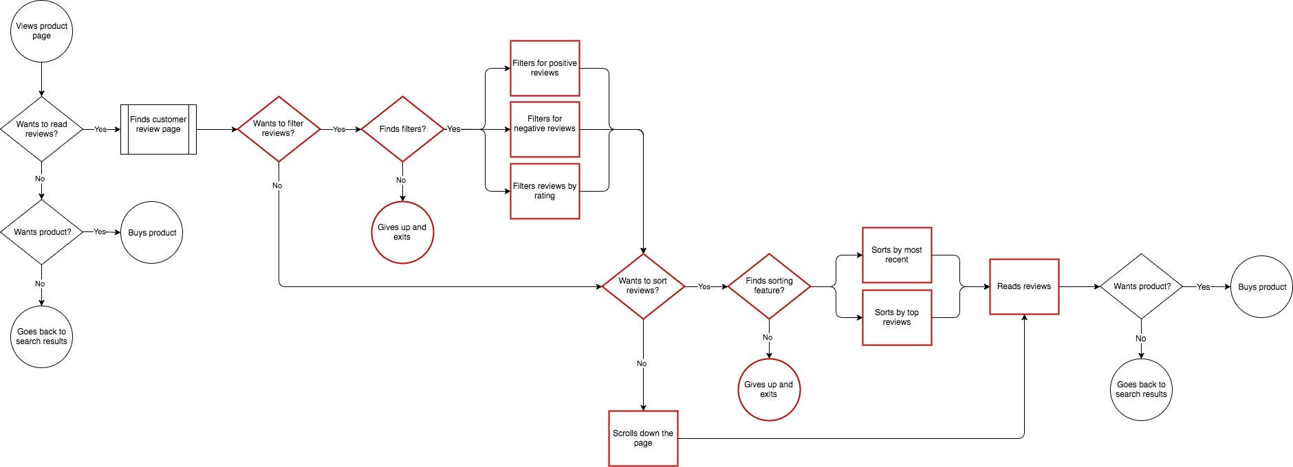 Finding My Way Through The Amazon | by Agnes Kim | UX Collective