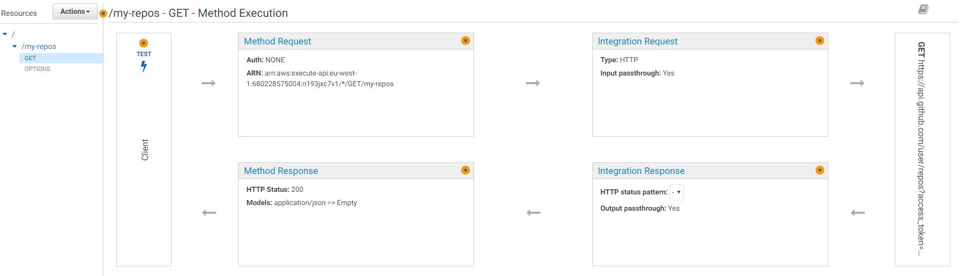 AWS API Gateway to hide request credentials - Mickaël Mouillé - Medium