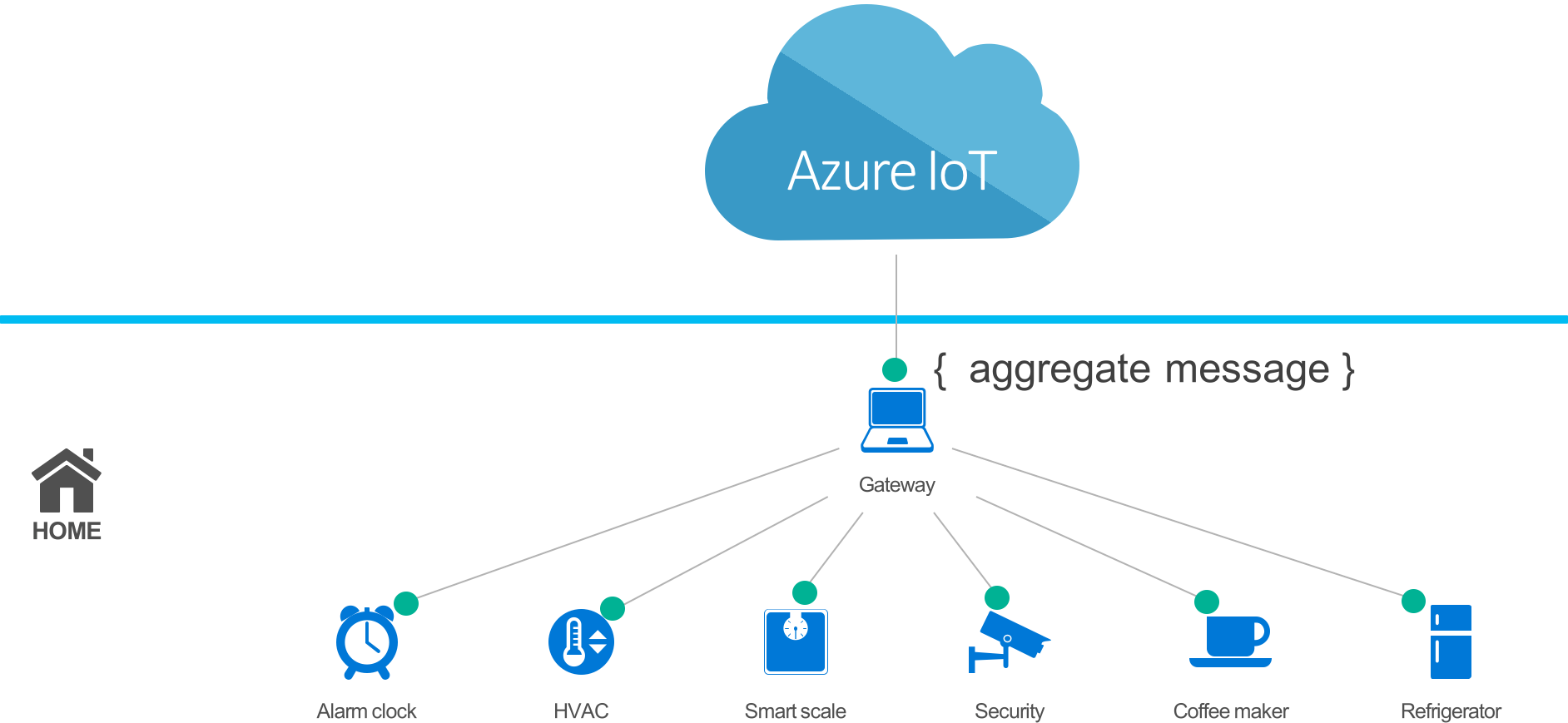 Azure Internet of Things ( IoT ). Azure Internet of things… | by Wuttinun Chaisirivirain (Leon ...