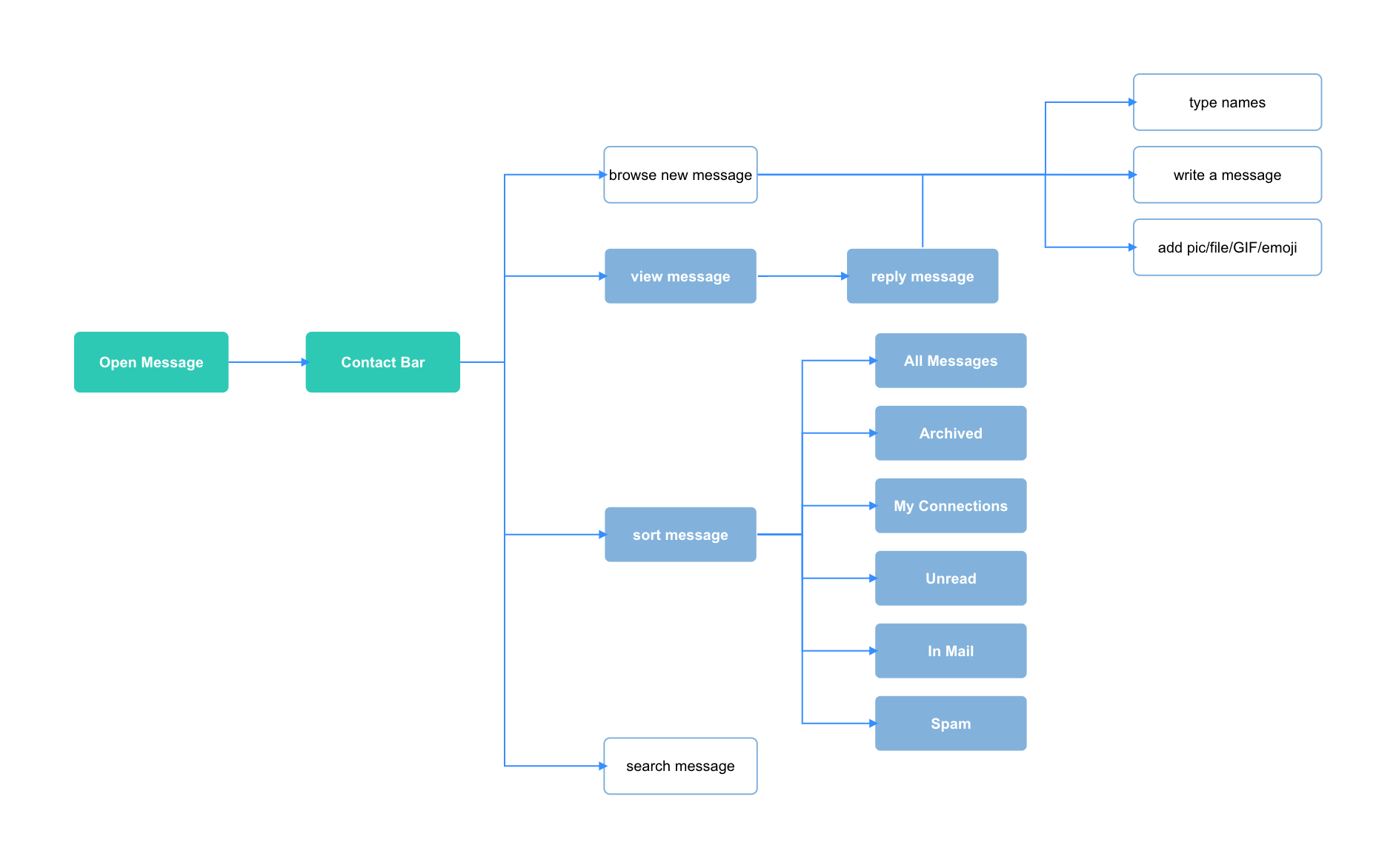 LinkedIn Redesign: Better Engagement, Stronger Connections | by Kris ...