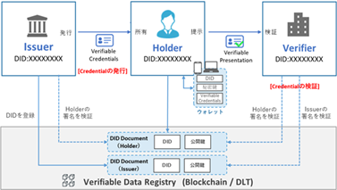Hyperledger Indy・Ariesによる分散型IDアプリケーション開発ガイド | by TIS Blockchain Promotion Office | Medium
