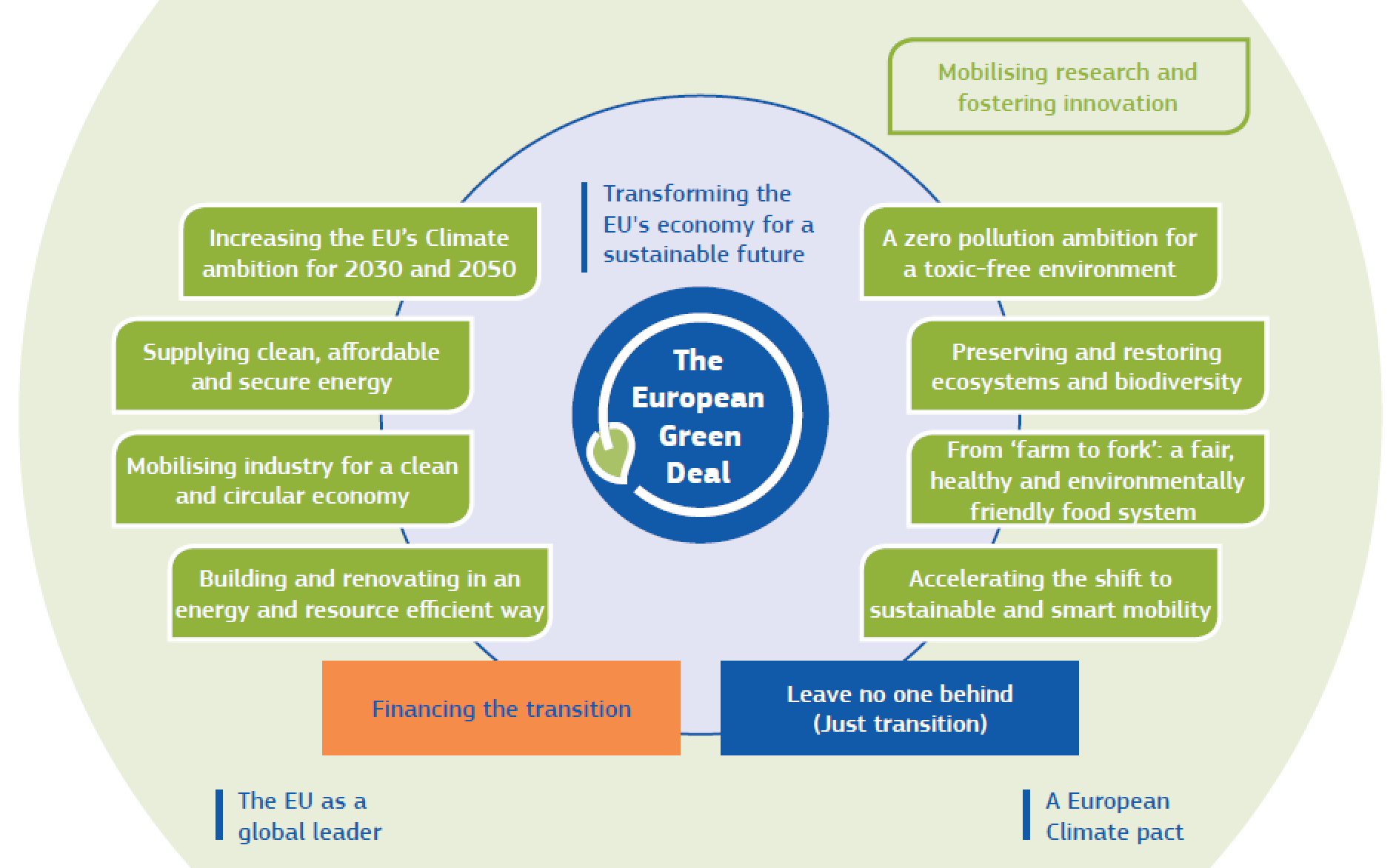 The European Green Deal and its climate ambitions — ECA audits ...