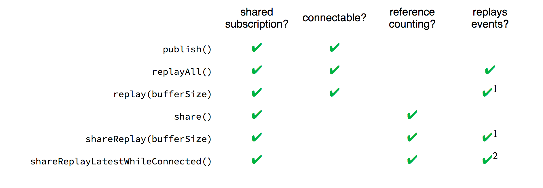 RxSwift: share vs replay vs shareReplay | by Andy Chou | Medium