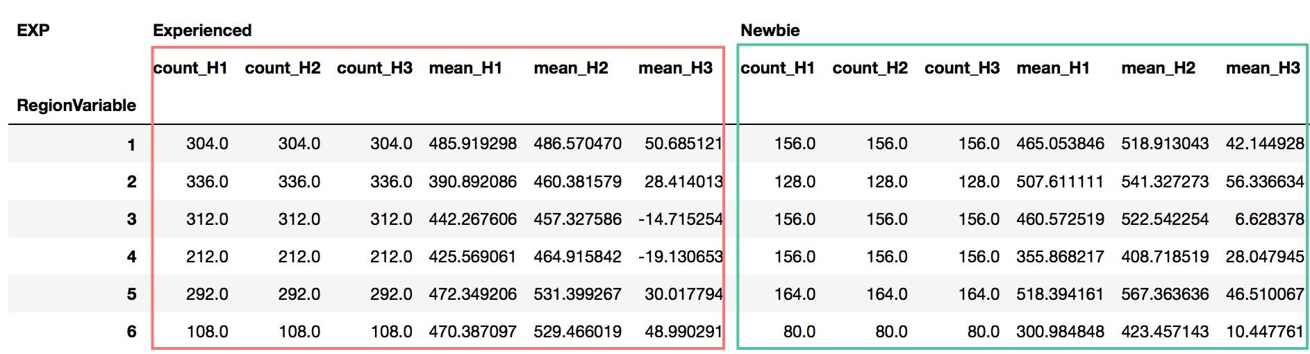 Data Reshaping with Pandas Explained | by Yuwen Wang | Medium