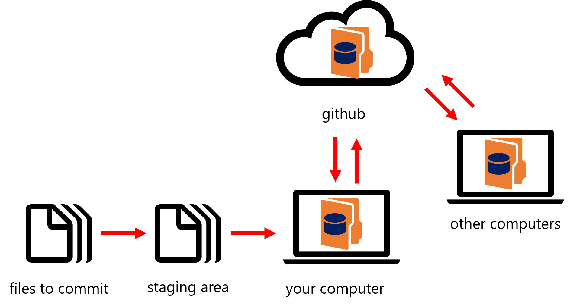 An Intro To Git And Github Git And Github Have Become