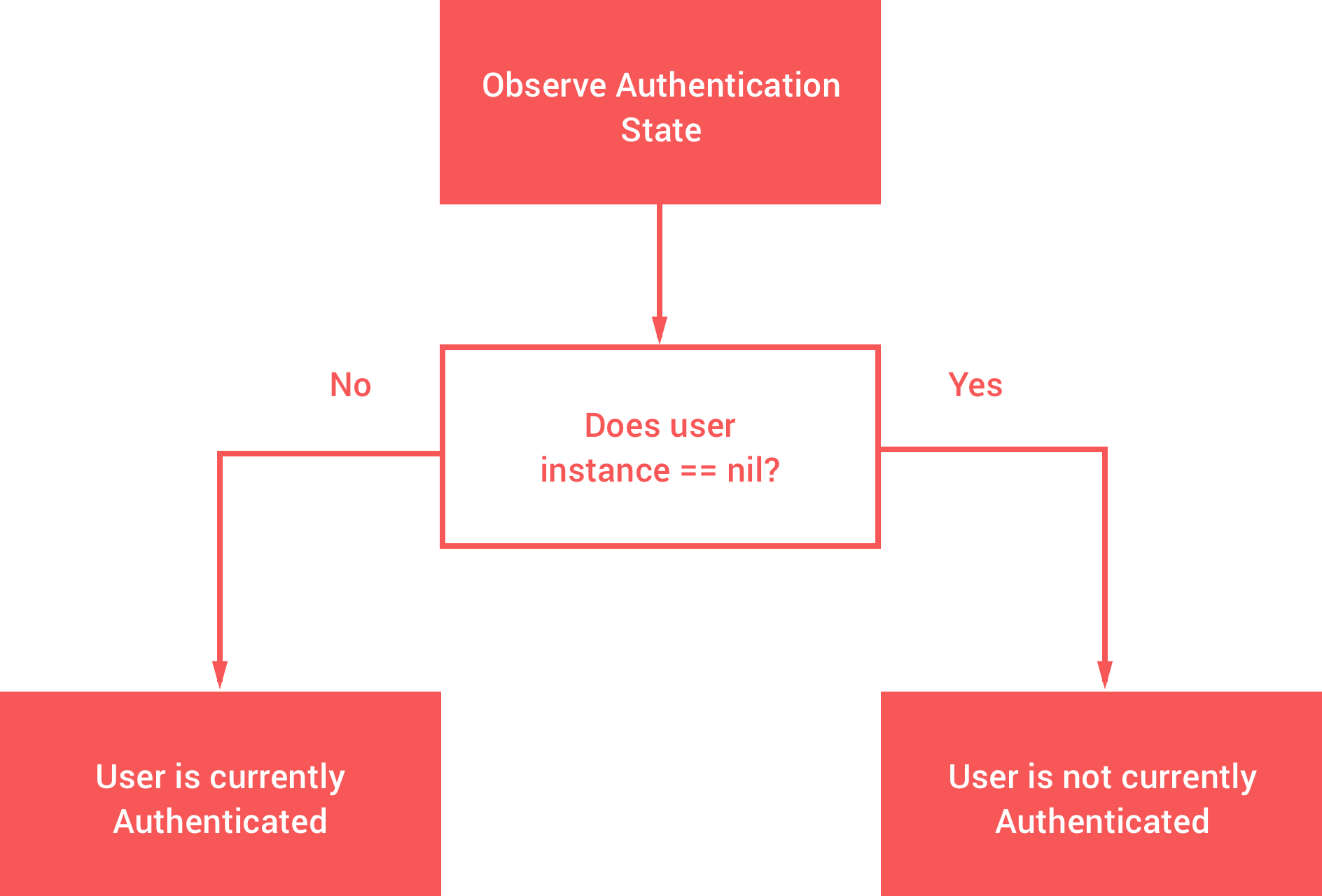Exploring Firebase Authentication on iOS - Exploring iOS - Medium