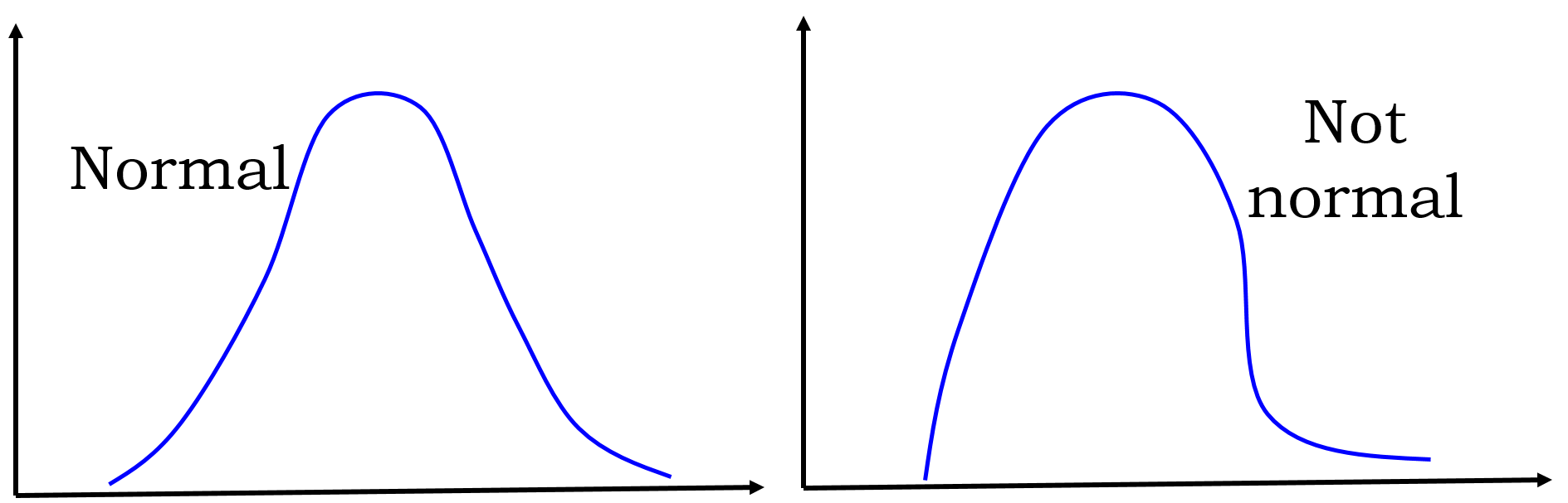 What if your data is NOT Normal?. What rule to apply when the data does ...