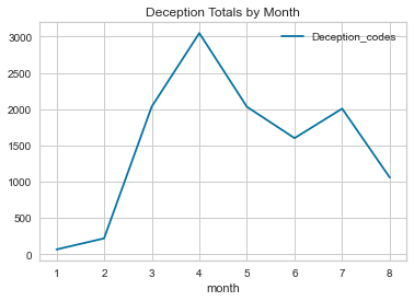 Identifying Deception in Twitter Text (Part 4) | by Jdsmith | Medium