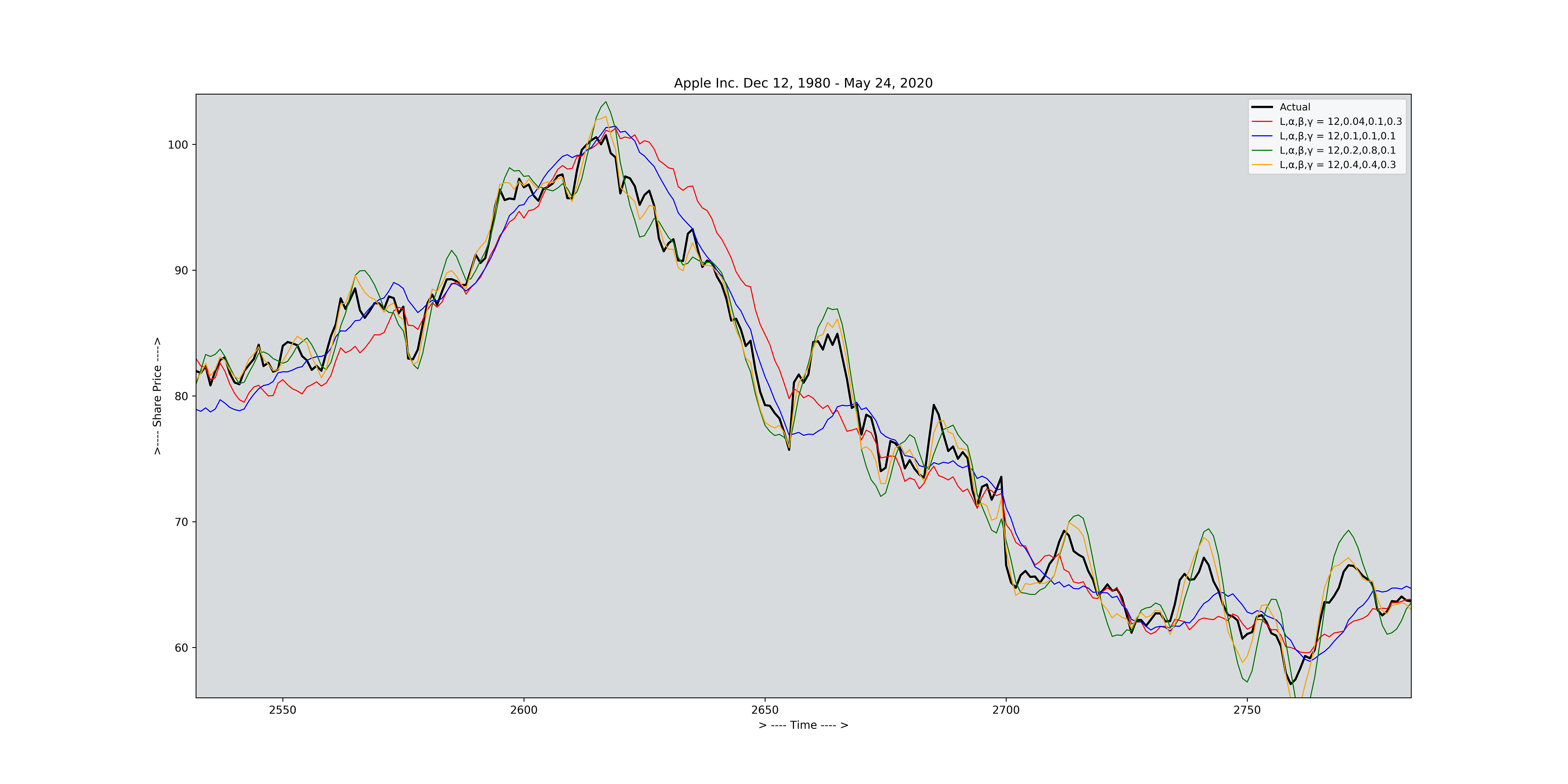 Smoothing Techniques for time series data | by Sourav Dash | May, 2020 ...