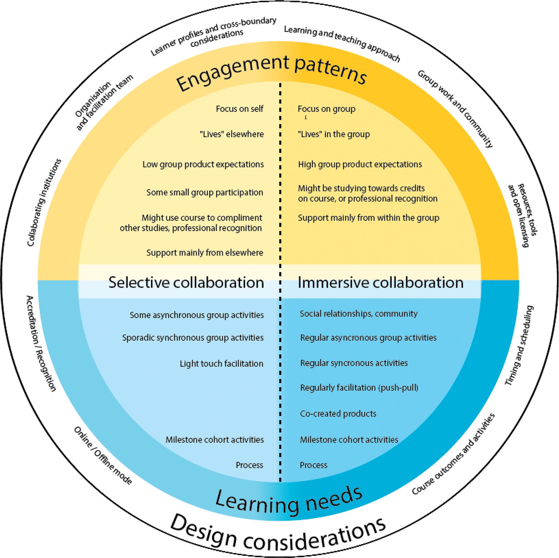 Text version: cross-boundary collaborative open learning framework