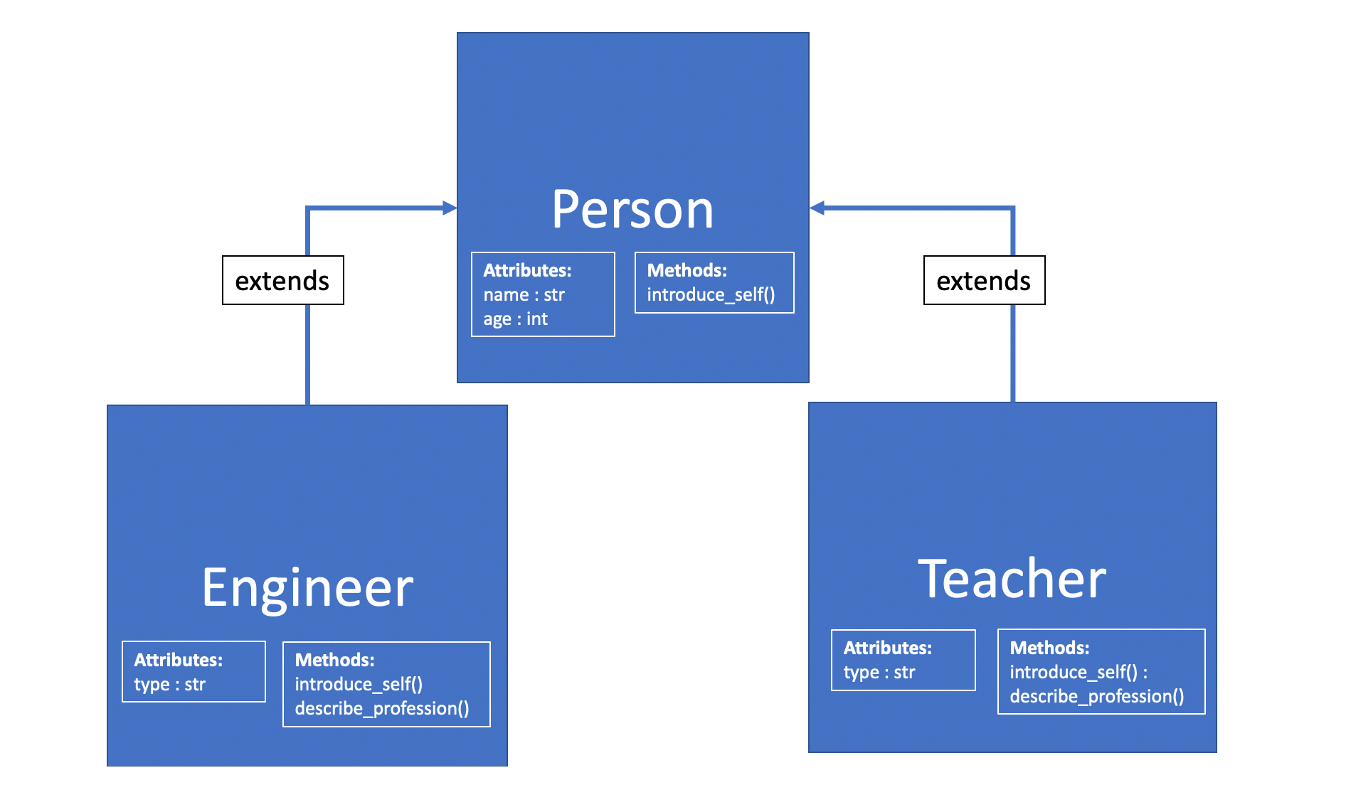 Object Oriented Programming An Introduction To Object Oriented By Melissa Ann Mullen