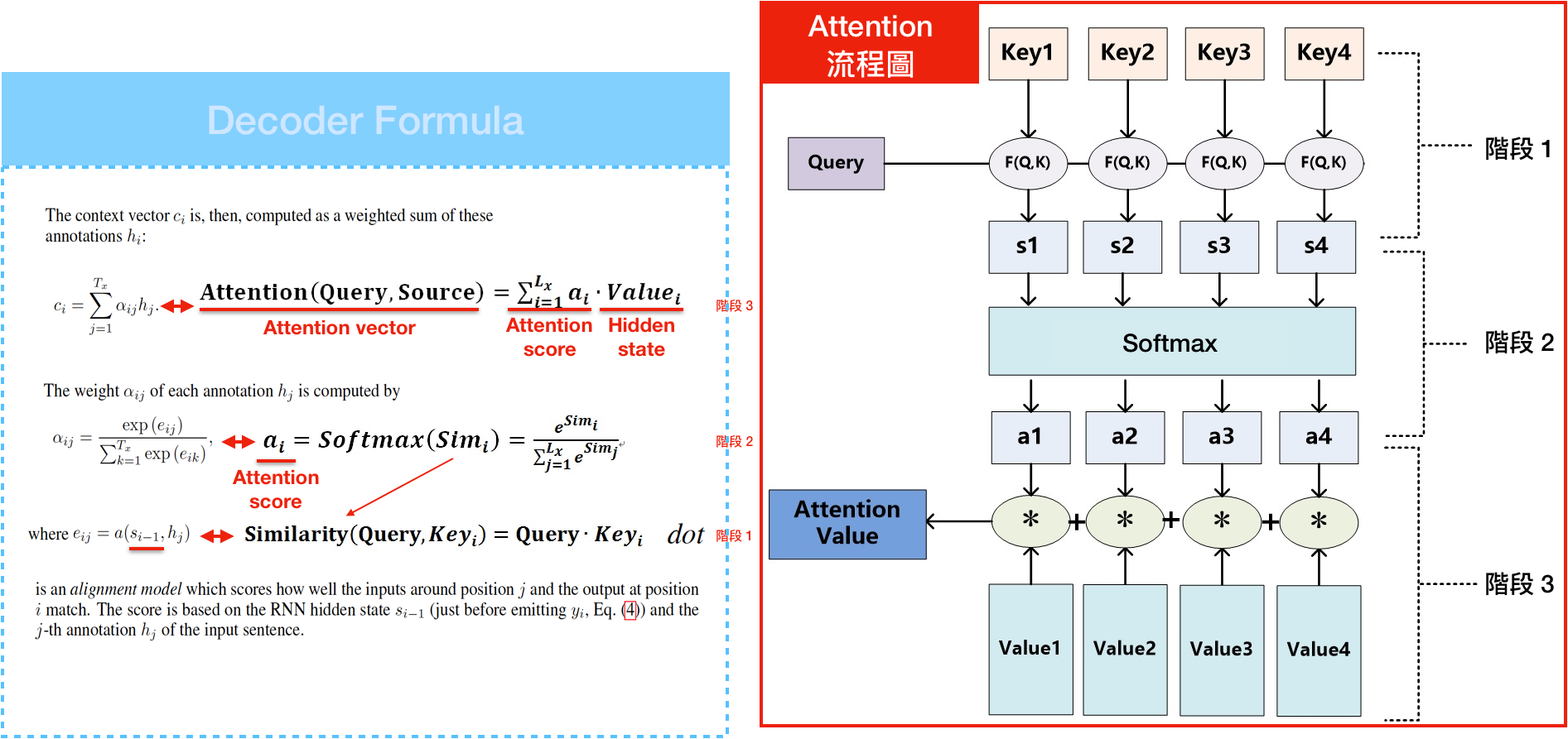 Autoencoder 三 Self Attention、transformer By Leyan Bin Veon Nlp Ml筆記 Medium