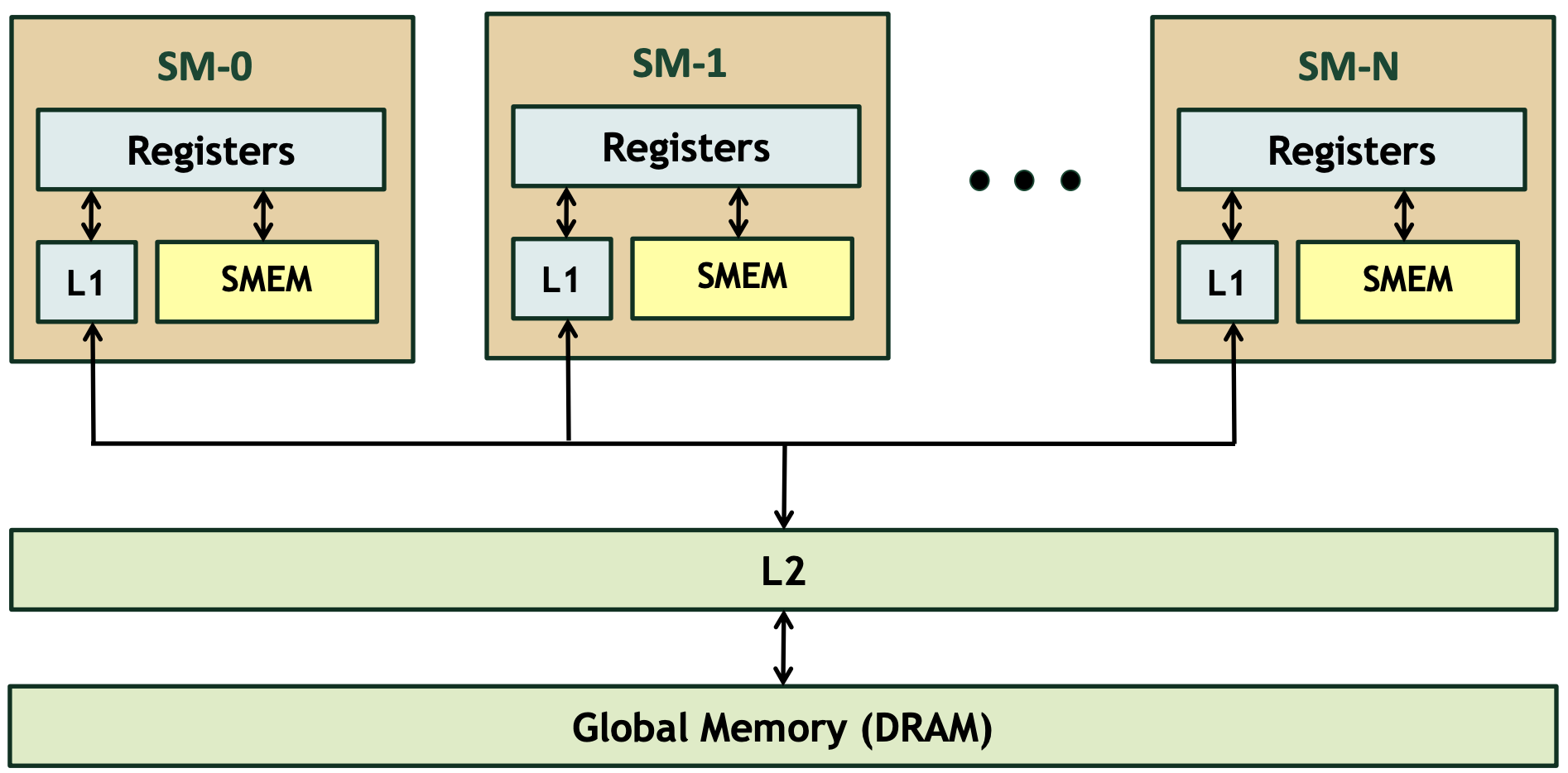 Towards Microarchitectural Design of Nvidia GPUs — [Part 1] | by Dung ...