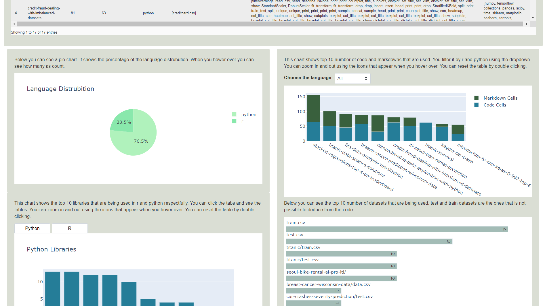 Let’s get meta: Kaggle Notebooks Data Analysis Dashboard | by Oyku ...