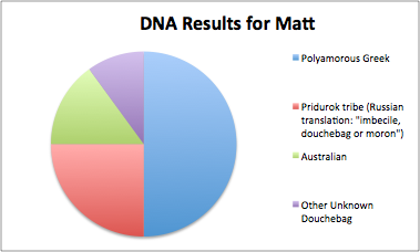 DNA, Genealogy Research Confirm Ex-Boyfriend From Long Lineage Of ...
