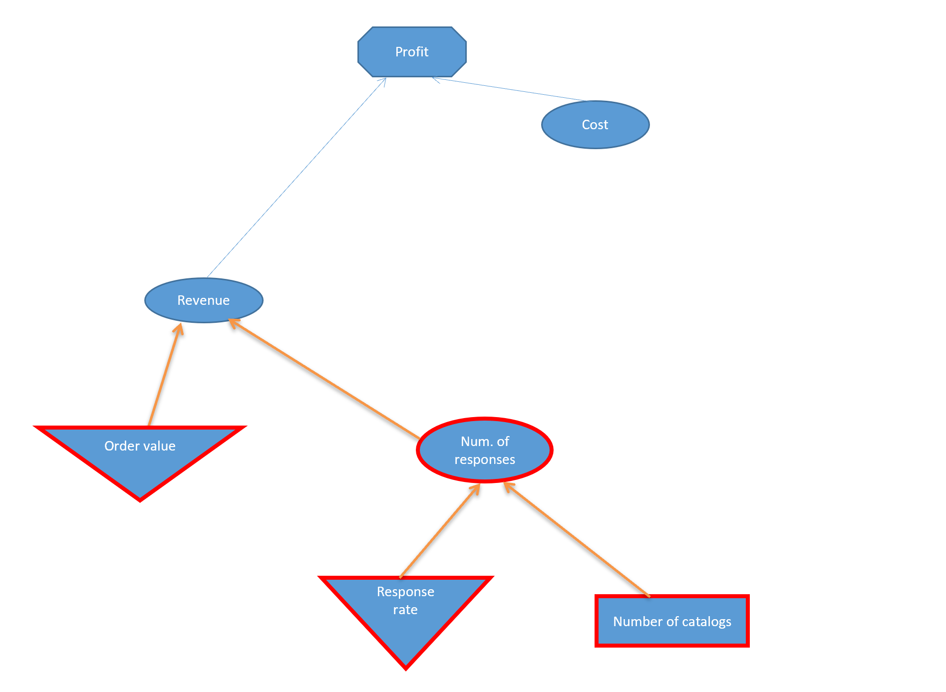 How To Make An Influence Diagram Step By Step with Influence Chart