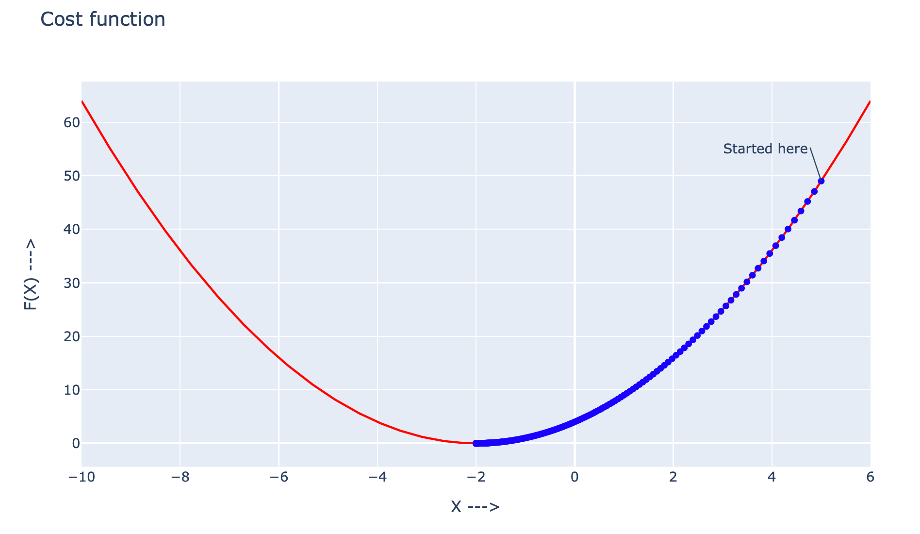 Understanding Gradient Descent | The Startup