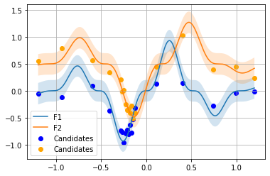 Multi Objective Bayesian Optimization with BoTorch | by Jonathan Guerne | Medium