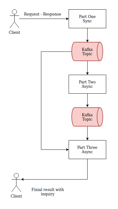 My solution for designing a resilient system in an event-driven ... My solution for designing a resilient system in an event-driven ...