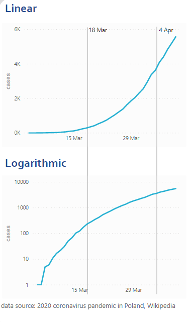 Coffee Breaks with Data Viz: The Nature of the Phenomenon. Linear vs ...