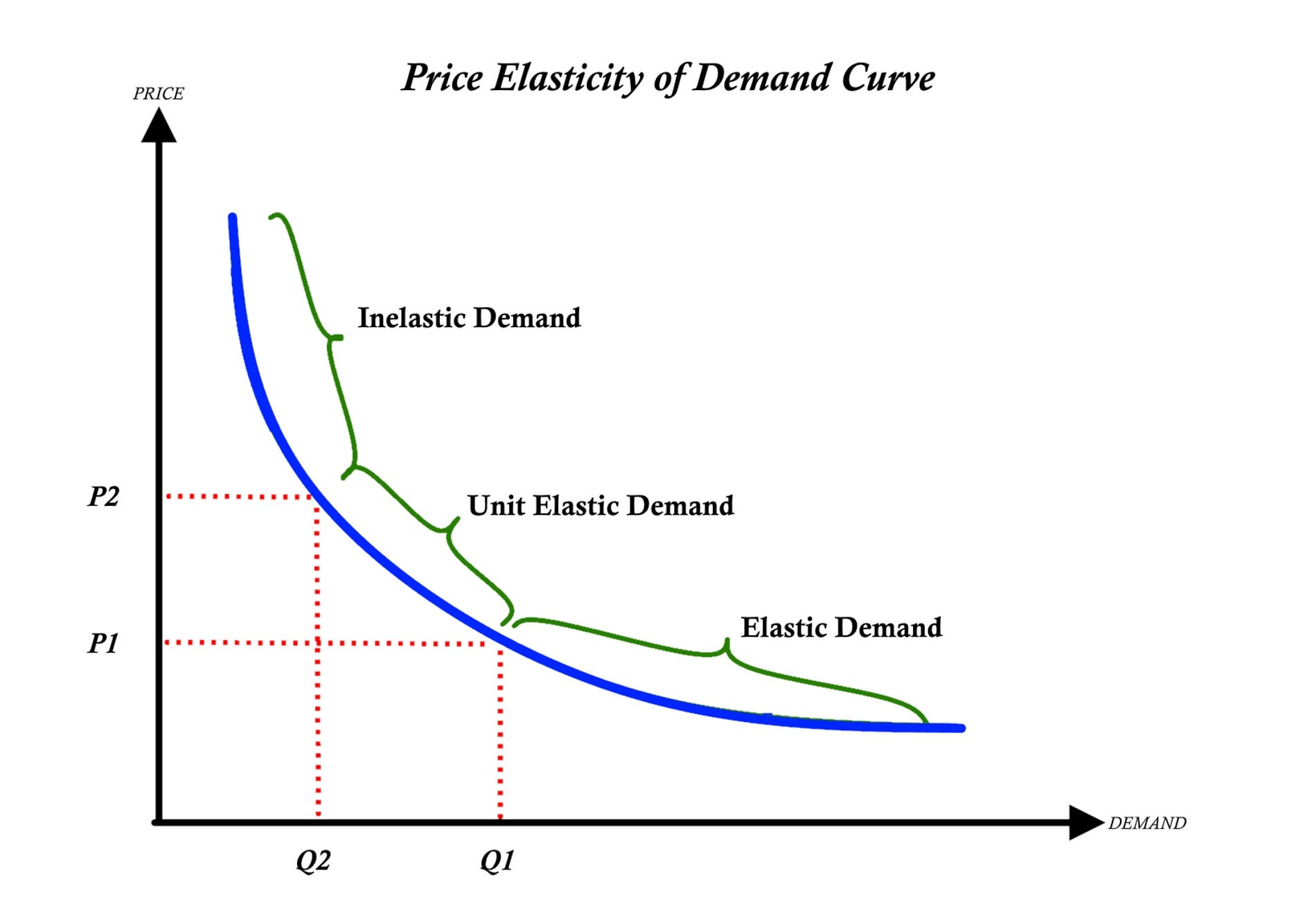 How to estimate Customer Demand and Willingness to Pay | by Rahul Malik ...