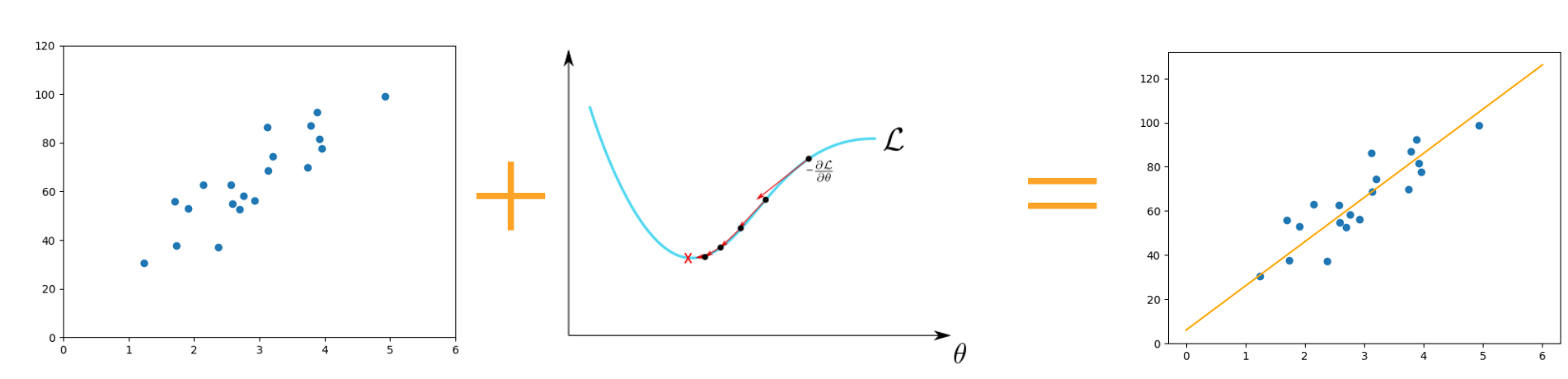 Implementing Gradient Descent for Linear Regression | by Inês Pedro ...