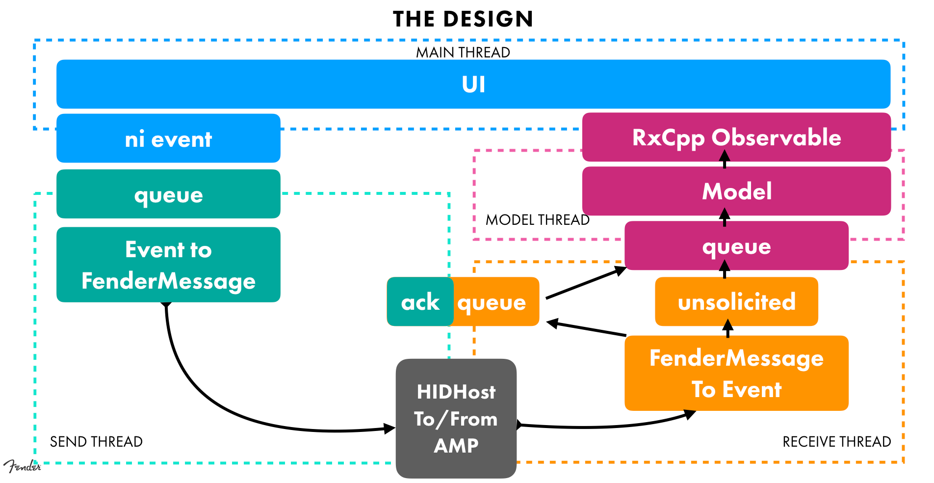 C Desktop Application Architecture For Digital Amplifier Connectivity By Hayden Bursk