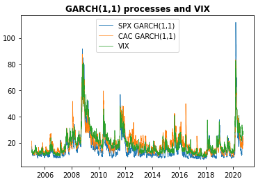 Volatility modelling and coding GARCH(1,1) in Python | by Teckk | Medium