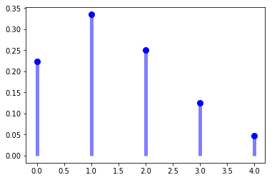 Scipy stats poisson - lassakwik