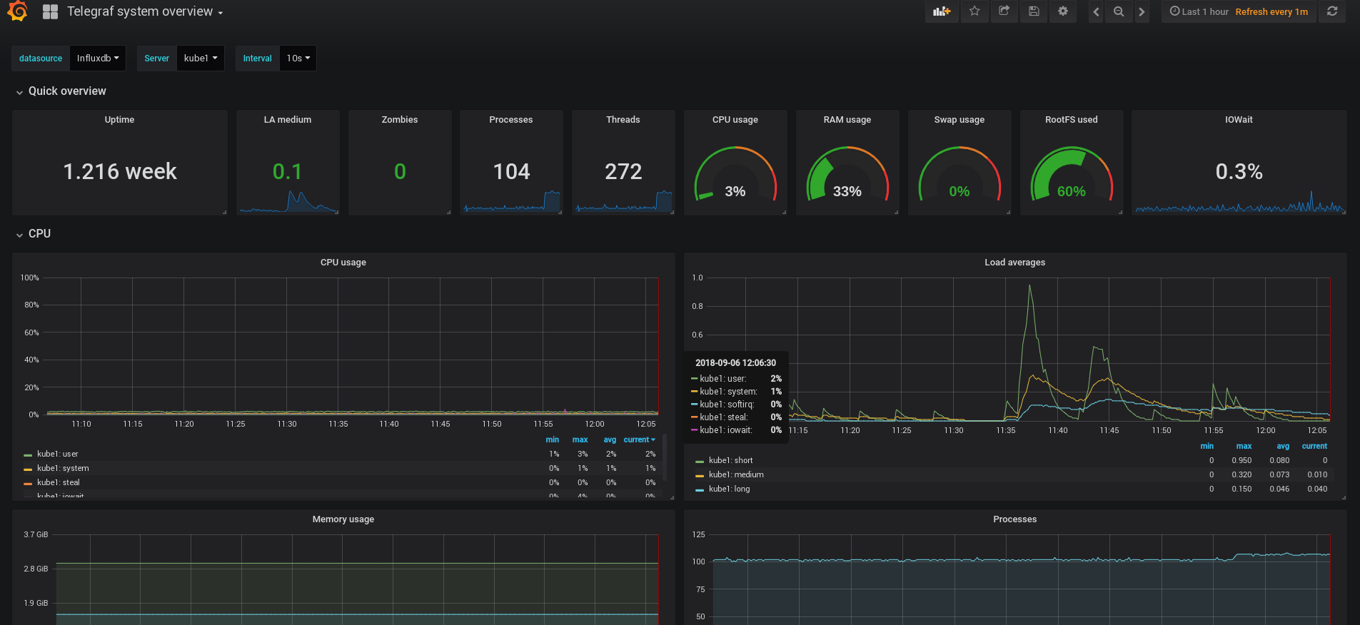 Get System Metrics For 5 Min With Docker Telegraf Influxdb And