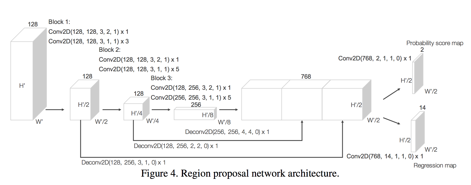 [paper Summary] Voxelnet：end To End Learning For Point Cloud Based 3d Object Detection By