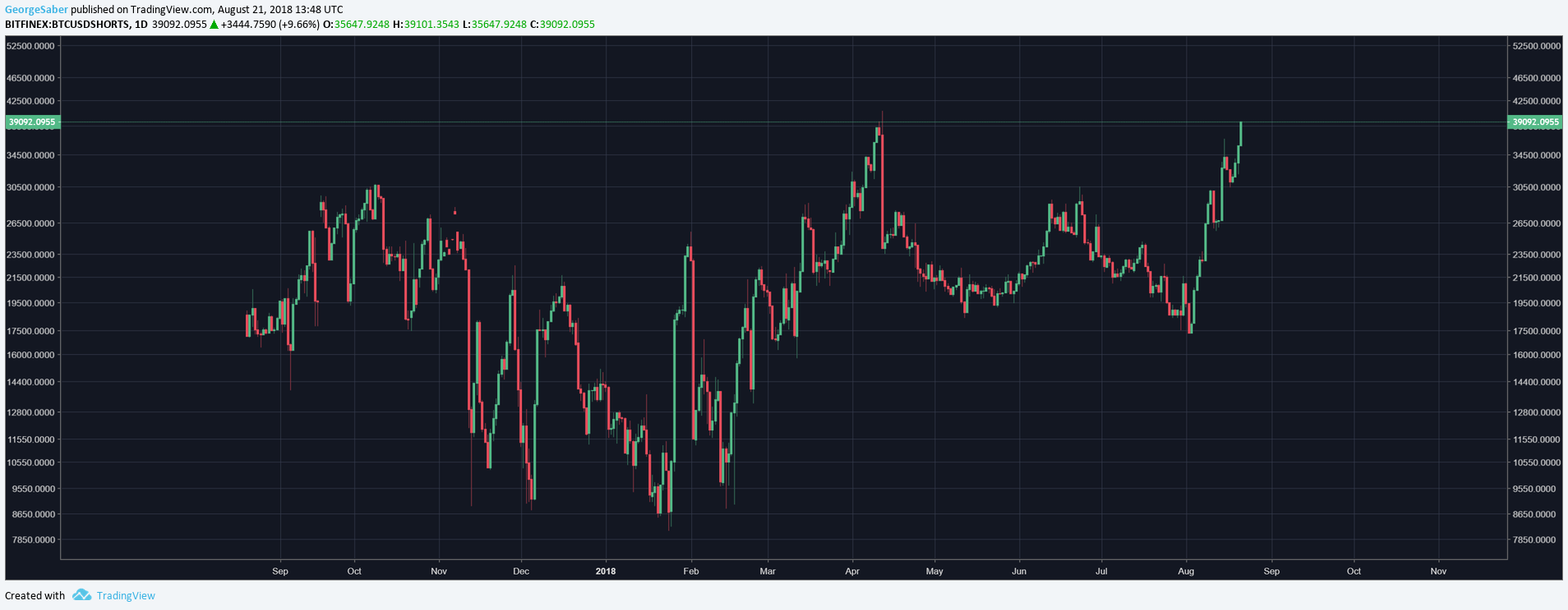 ProShares ETF, Bitcoin Shorts,. Whats the Trade? | by Coin Observatory ...