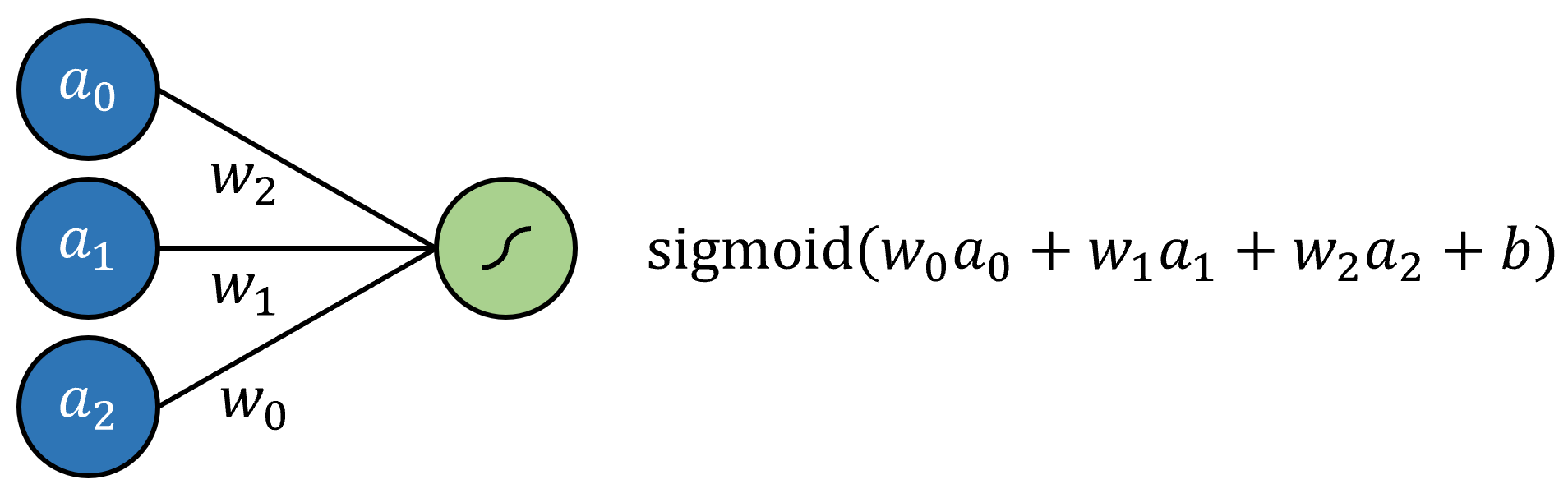 Every Machine Learning Algorithm Can Be Represented As A Neural Network By Andre Ye Towards