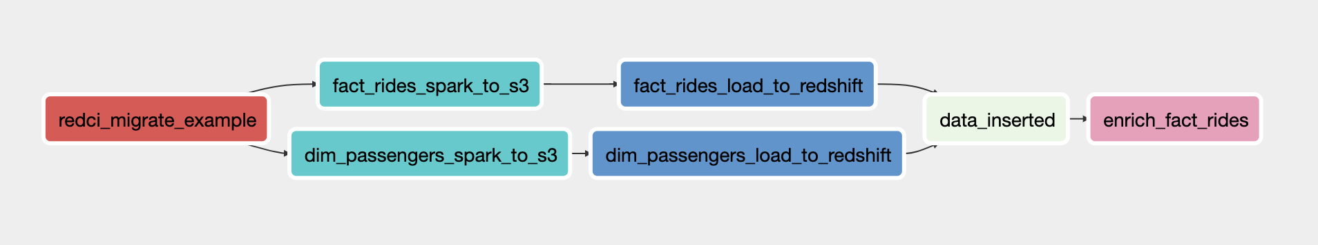 Amazon Redshift CI/CD - How we did it and why you should do it too ...