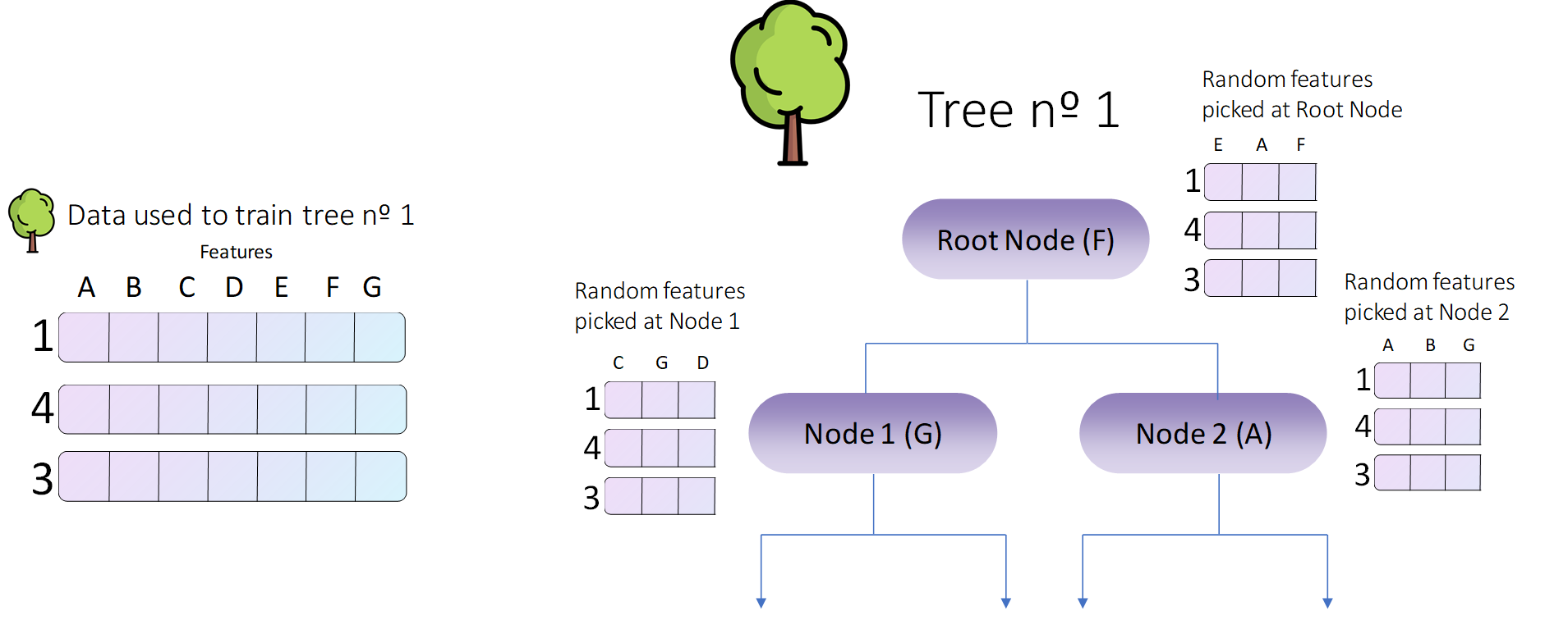 Random Forest Explained. Random Forest explained simply: An easy… | by ...