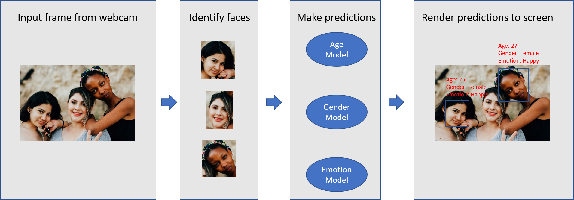 Real Time Age Gender And Emotion Prediction From Webcam