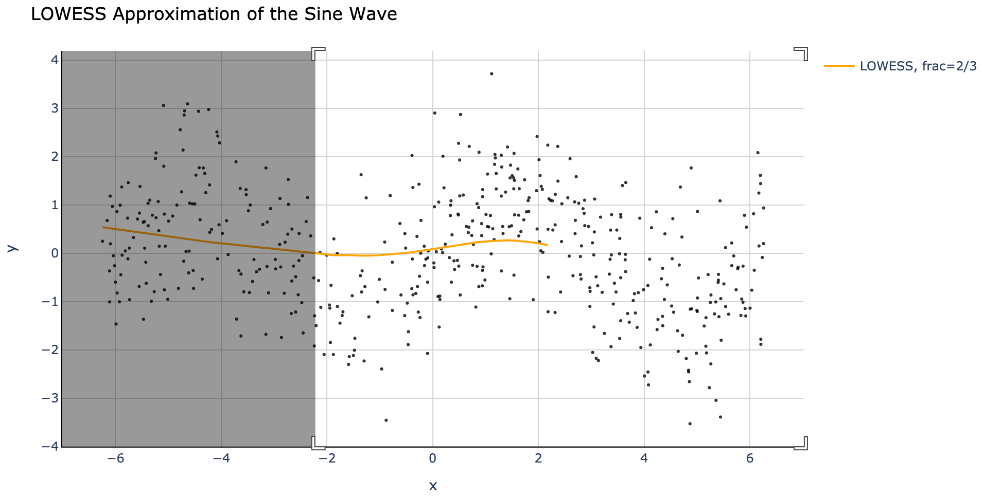 LOWESS Regression in Python: How to Discover Clear Patterns in Your Data? | by Saul Dobilas ...