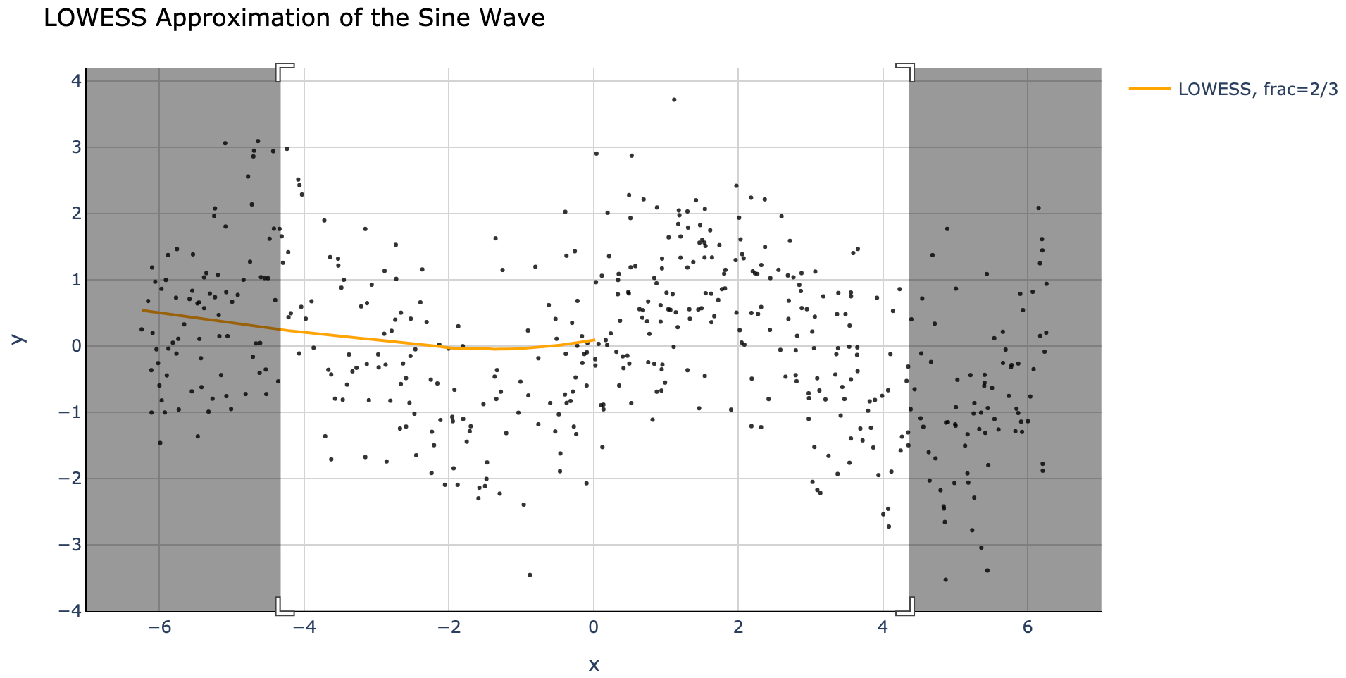 LOWESS Regression in Python: How to Discover Clear Patterns in Your ...