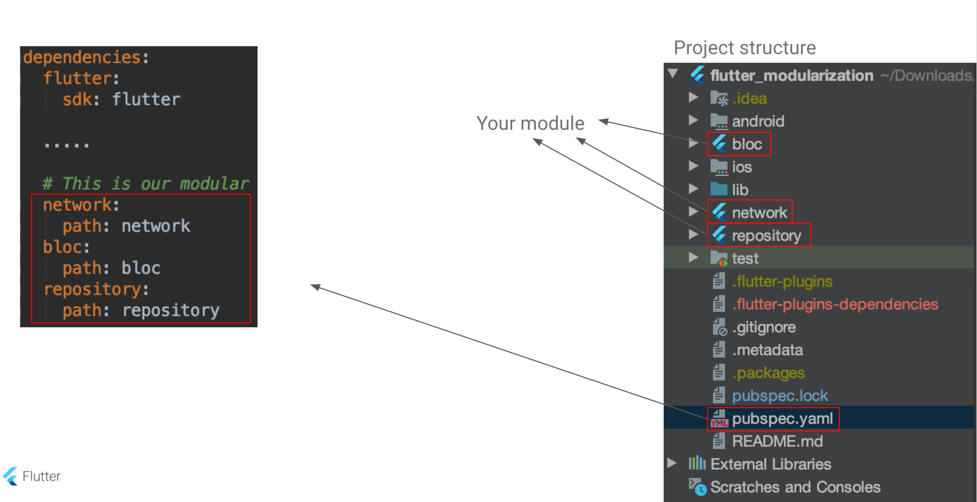 Mastering Flutter Modularization — In Several Ways | by R Rifa Fauzi ...