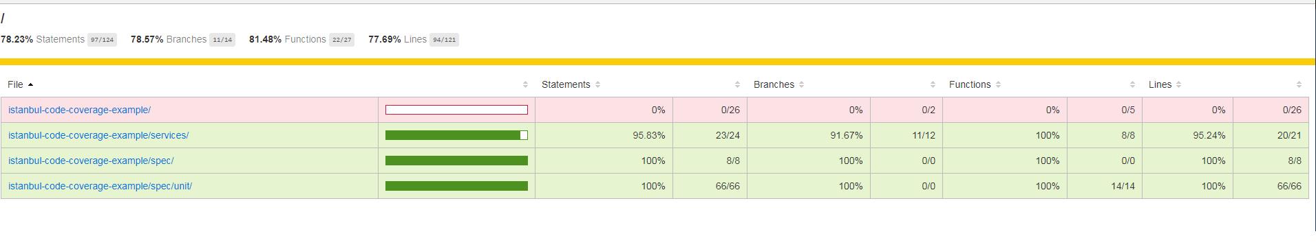 Measure Your Code Coverage Using Istanbul With A Demo By Tal Kaminsky Walkme Engineering