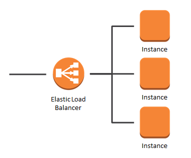 Auto-scaling & Load Balancing Basics | by Devin Wood | Towards AWS