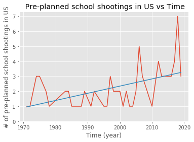 The unfortunate rise of school shootings: looking into the increasing ...