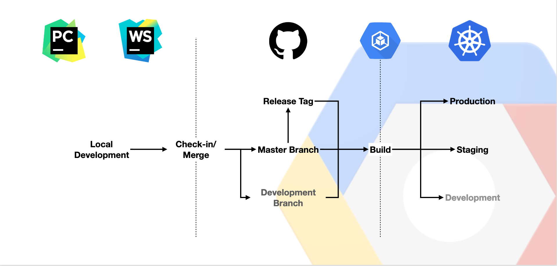 Google Kubernetes Engine (GKE) and Google Cloud Build (GCB) | by James ...