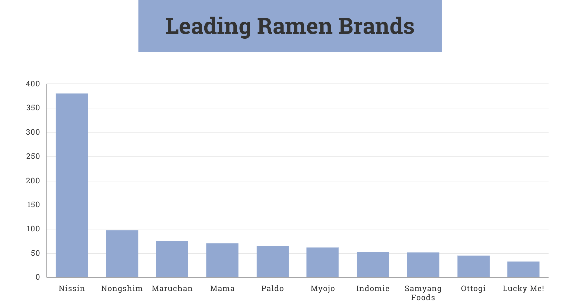 Finding the World’s Best Ramen — With Data | by Frederik Bussler ...
