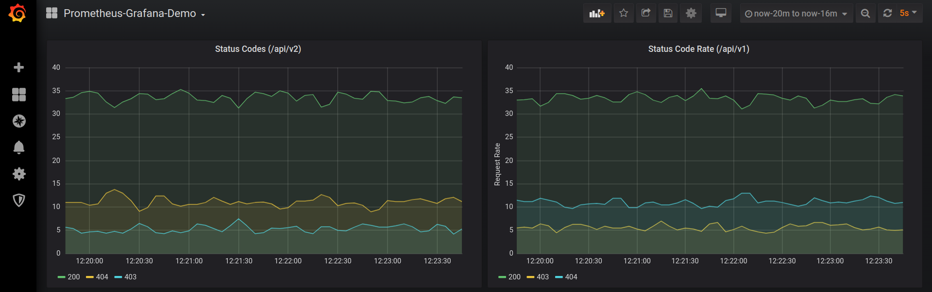Create a Prometheus Monitoring Server with a Grafana Dashboard | by Jigar Chavada | Level Up Coding