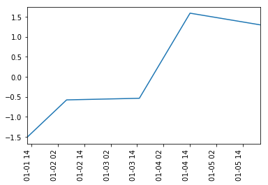 Time Series Analysis with Python. Time series analysis is essential ...