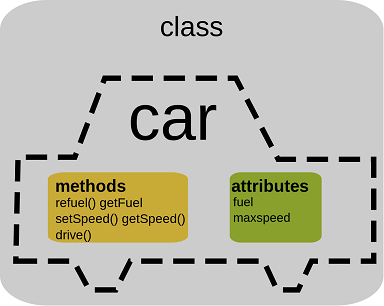 Class hierarchy in Dart. Object Oriented Programming is a… | by Alberto Azinar | ITNEXT