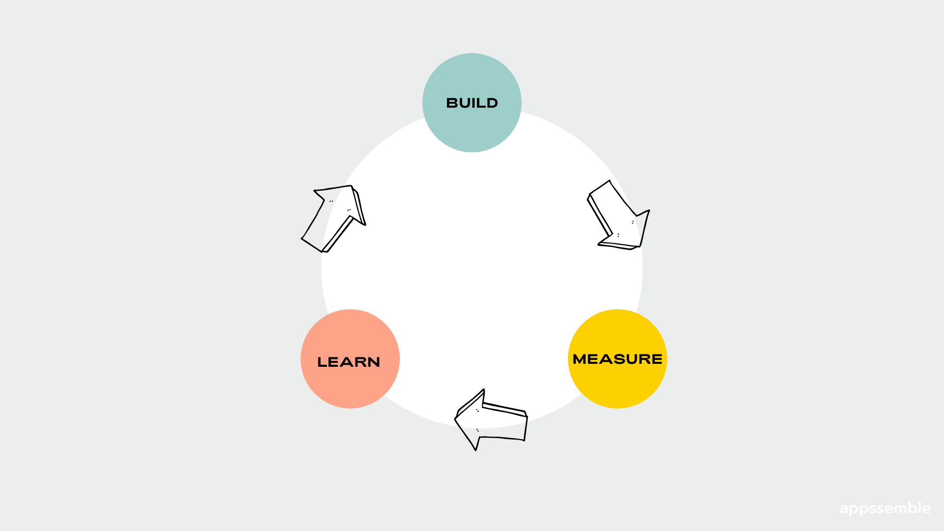 The benefits of building an MVP for your startup & how to build a ...