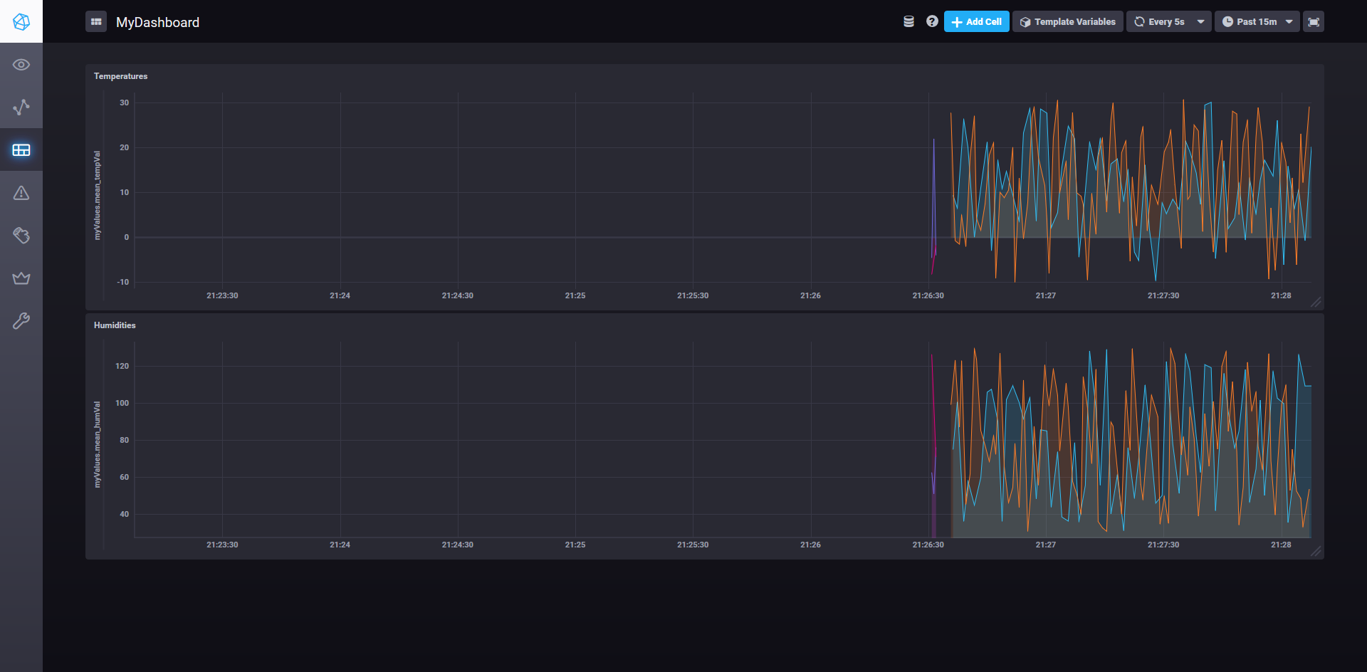 Building a real-time streaming dashboard with Spark, Grafana, Chronograf and InfluxDB